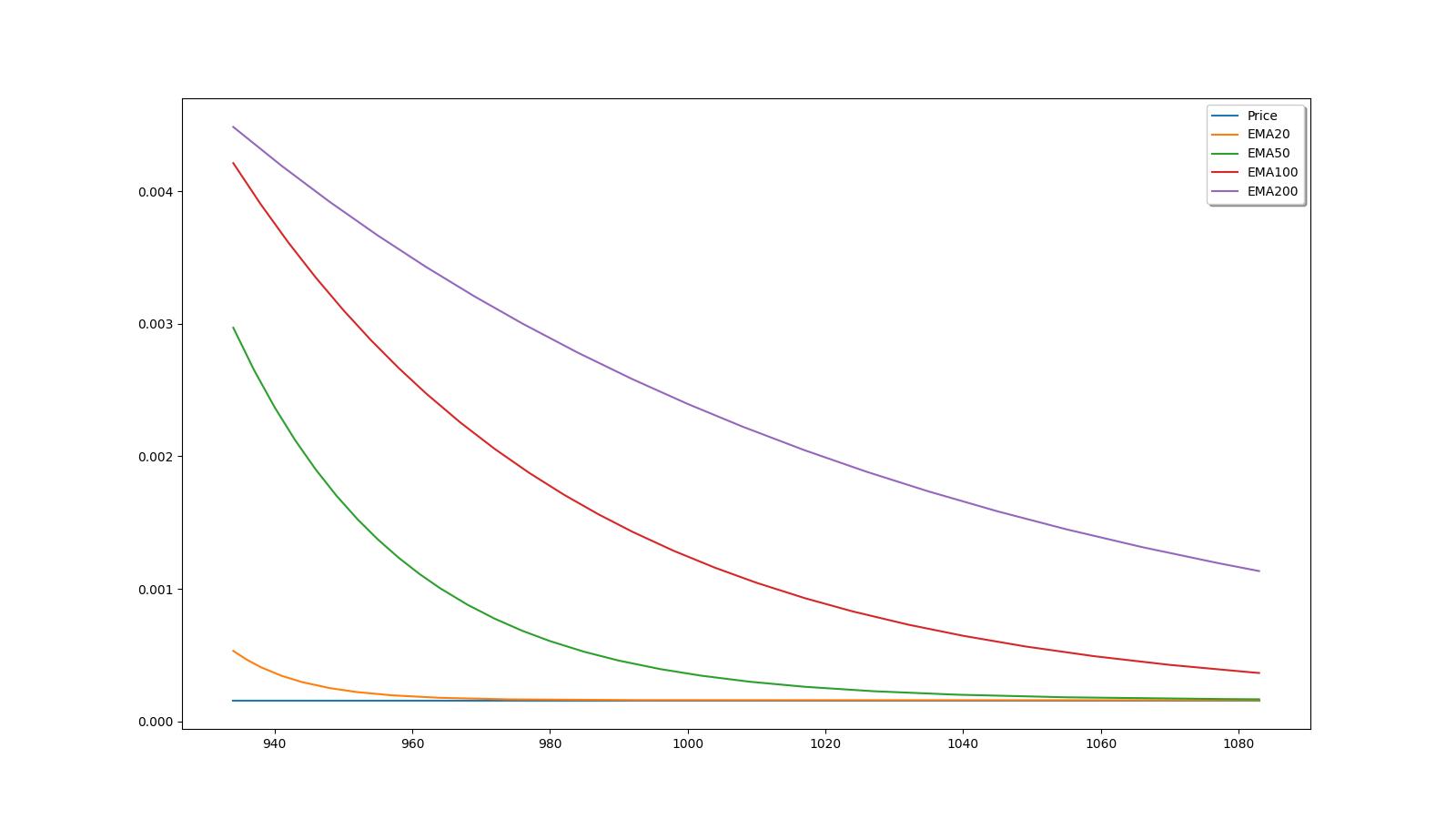 Blocto Token Exponential Moving Averages