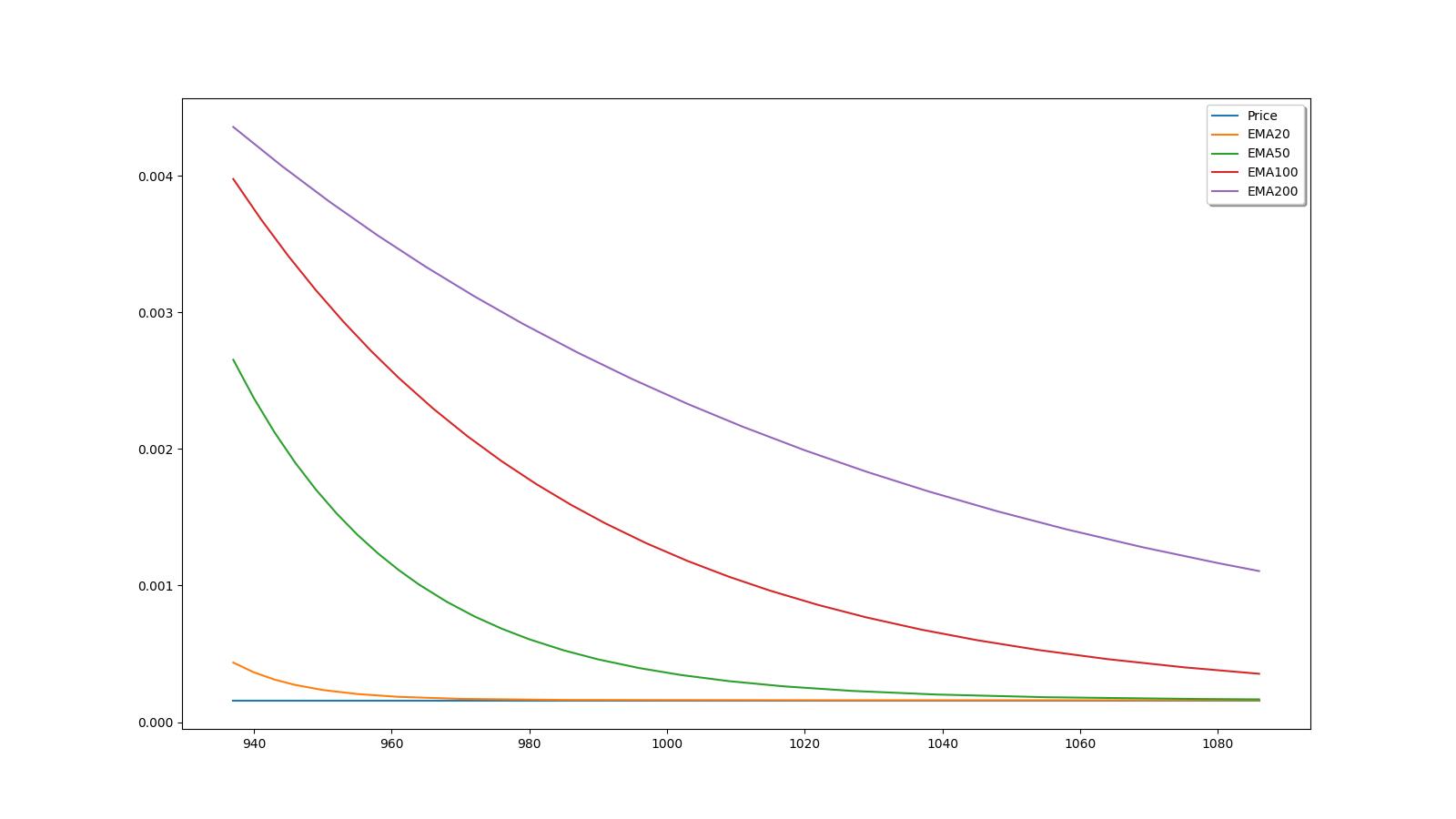 Blocto Token Exponential Moving Averages