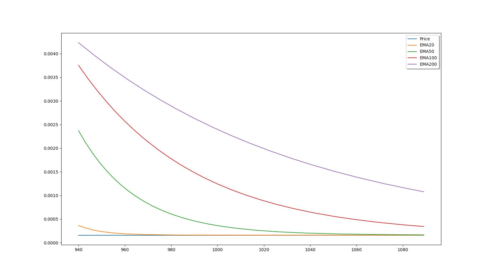 Blocto Token Exponential Moving Averages