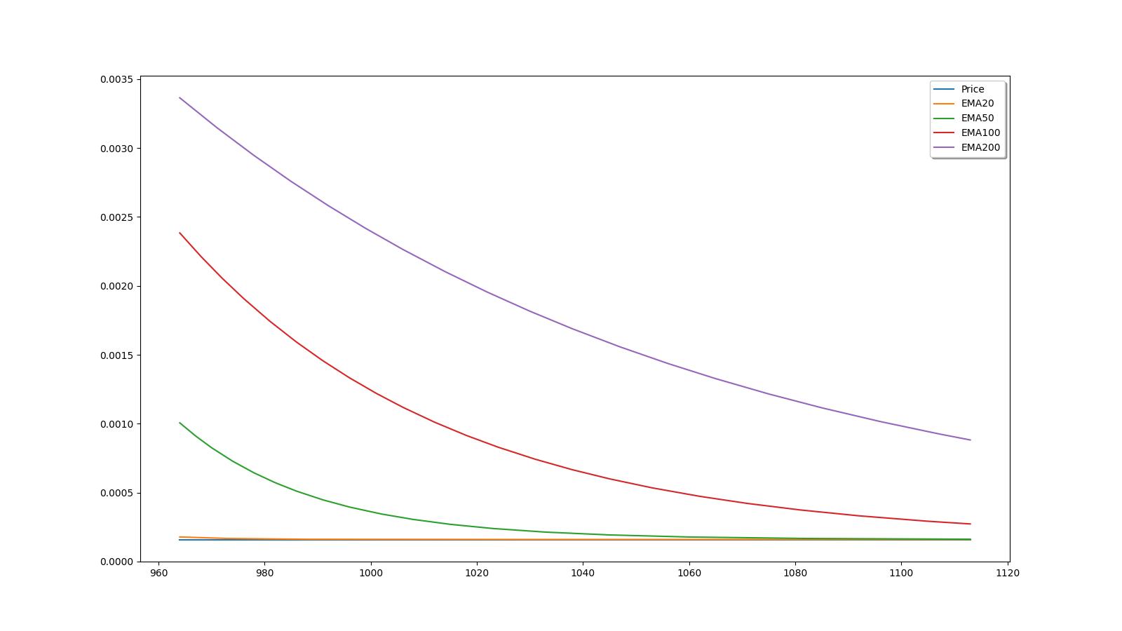 Blocto Token Exponential Moving Averages