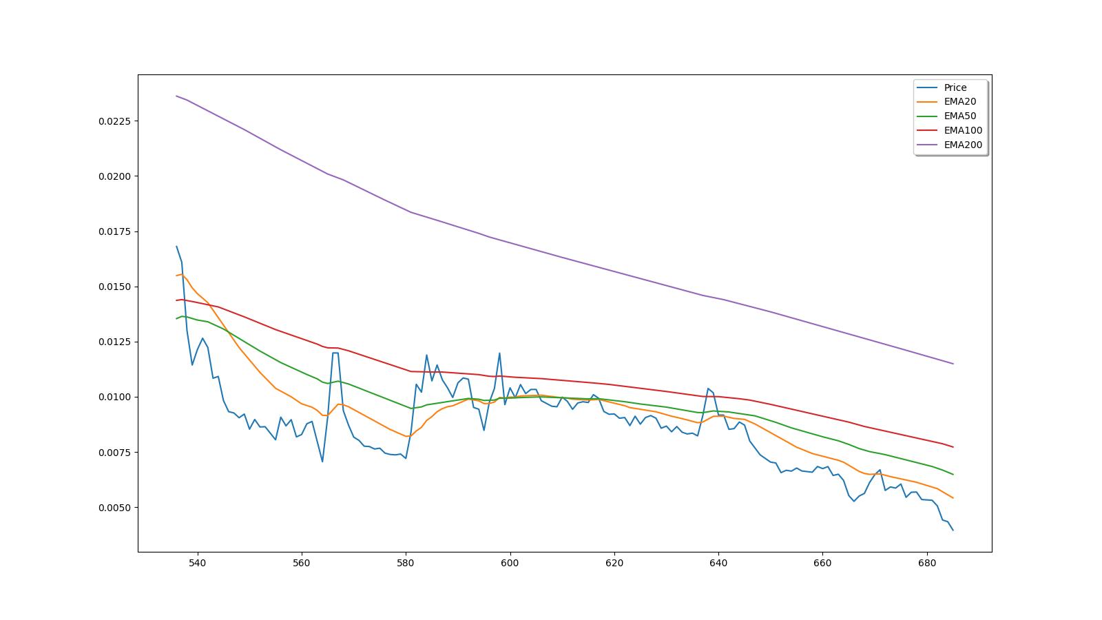 BlocX [OLD] Exponential Moving Averages