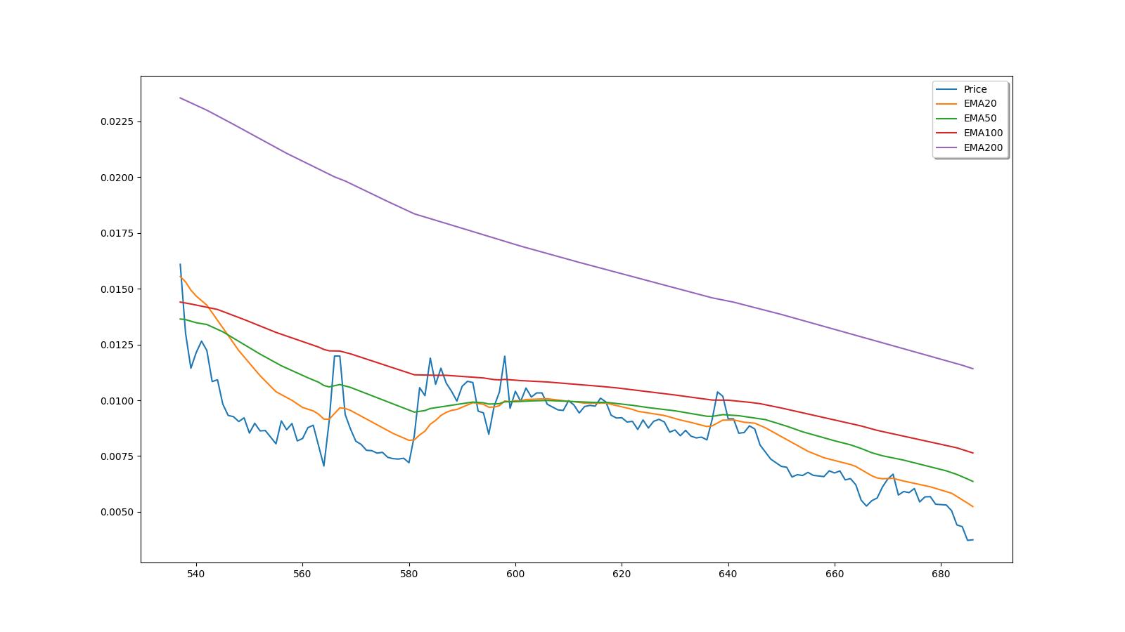 BlocX [OLD] Exponential Moving Averages