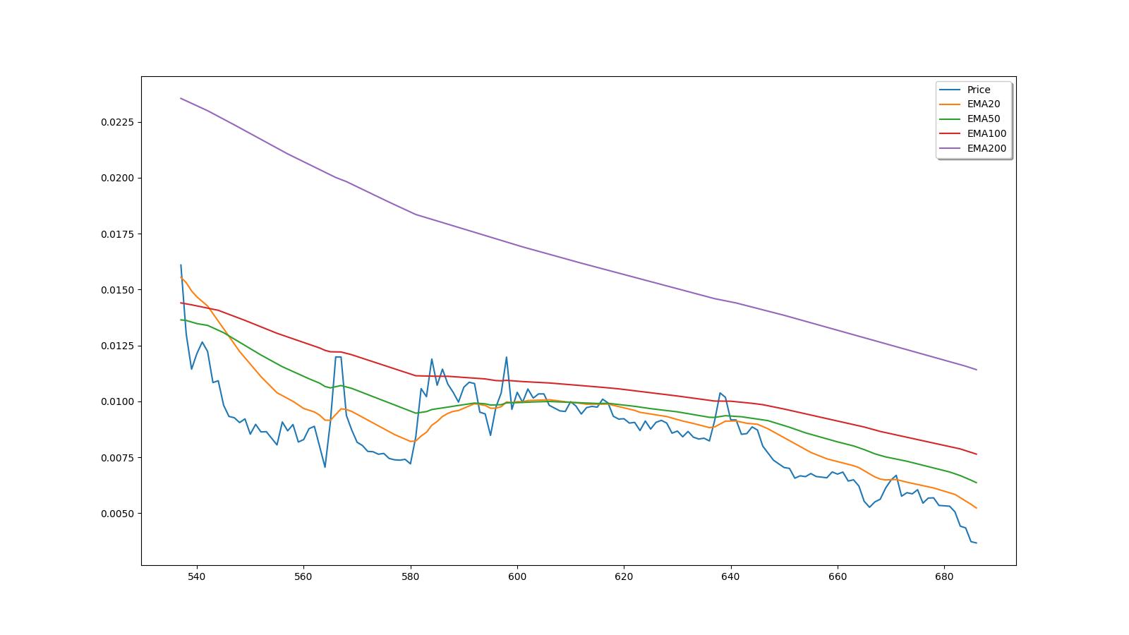 BlocX [OLD] Exponential Moving Averages