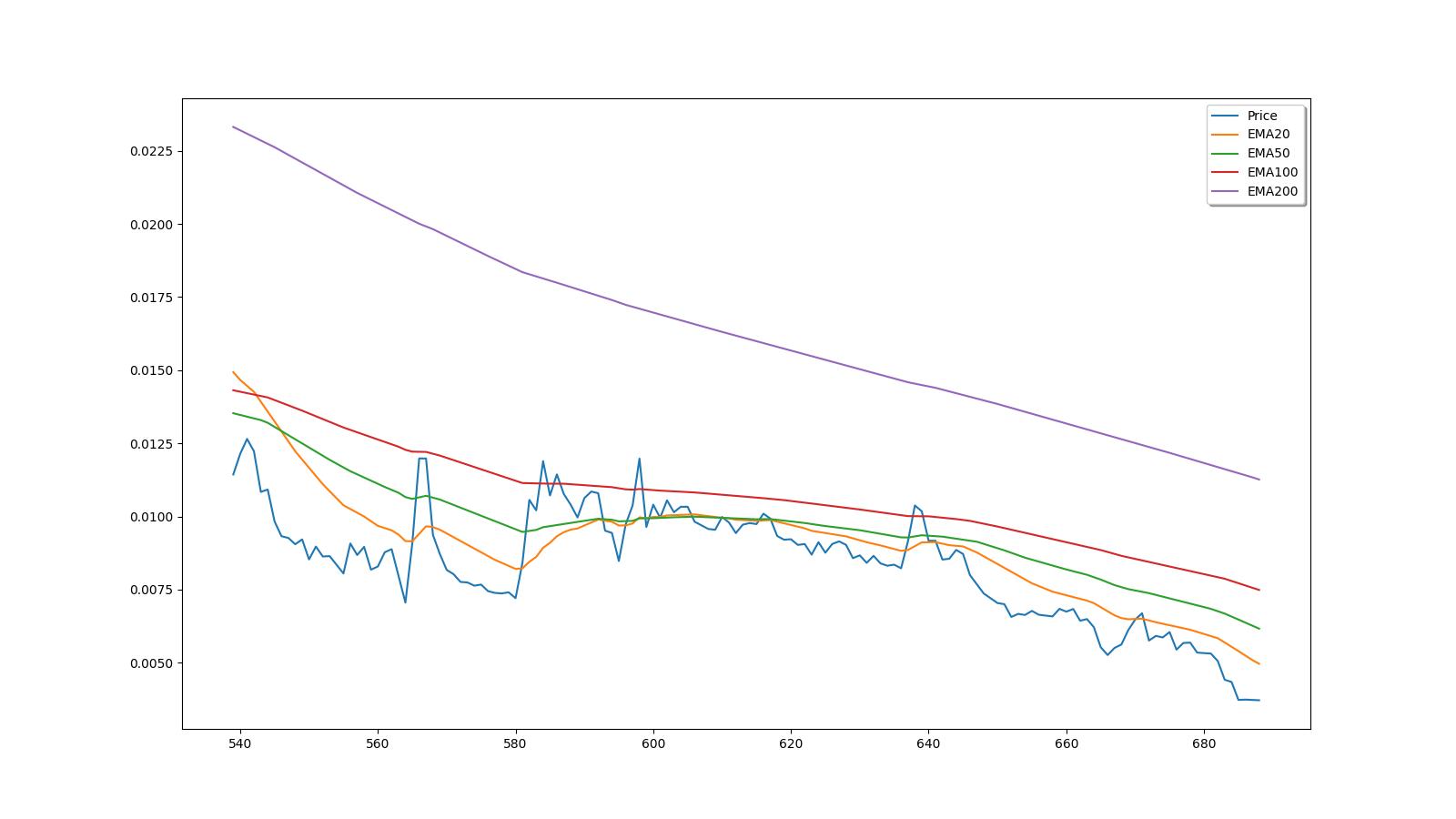 BLOCX. Exponential Moving Averages
