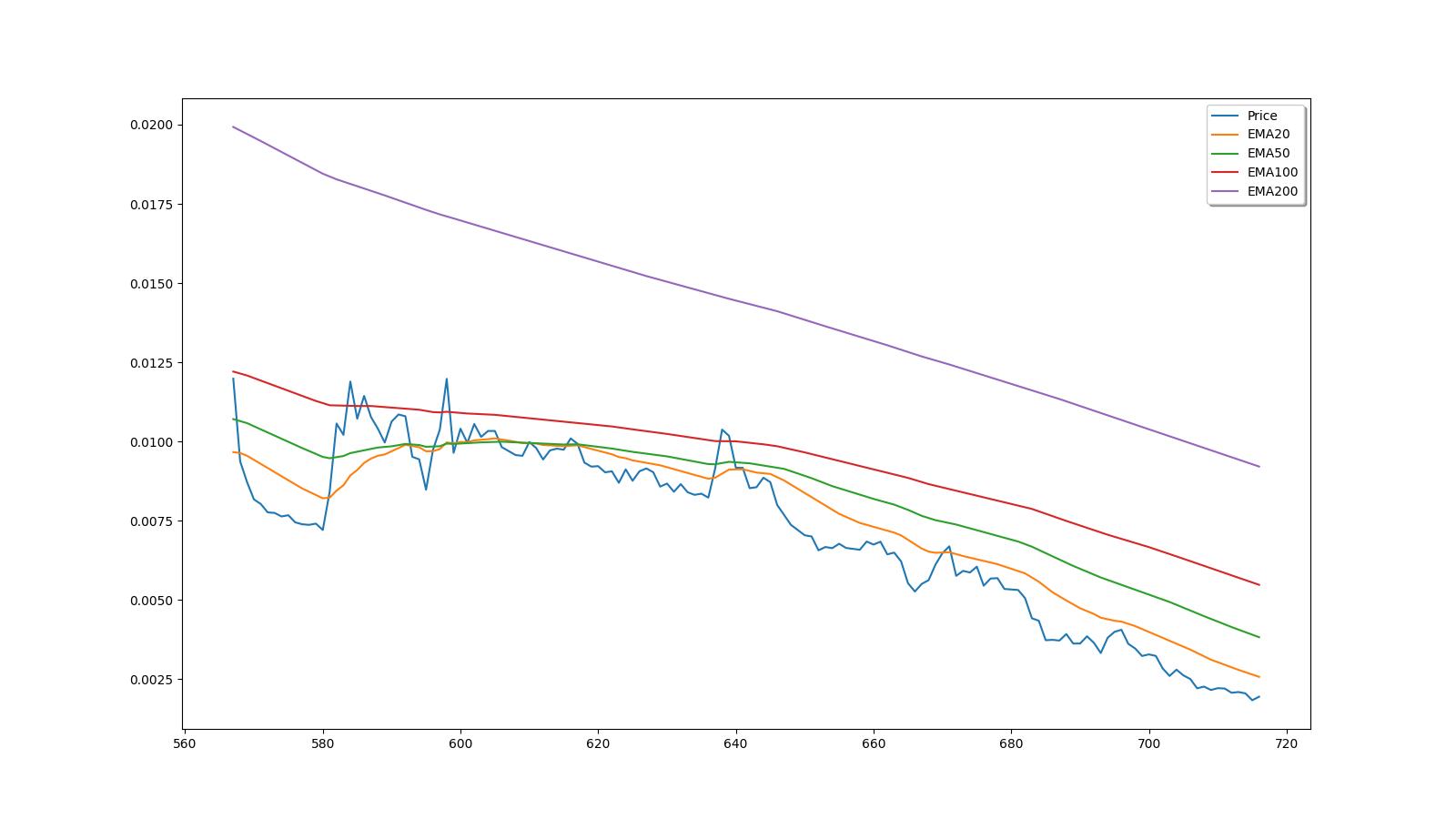 BlocX [OLD] Exponential Moving Averages