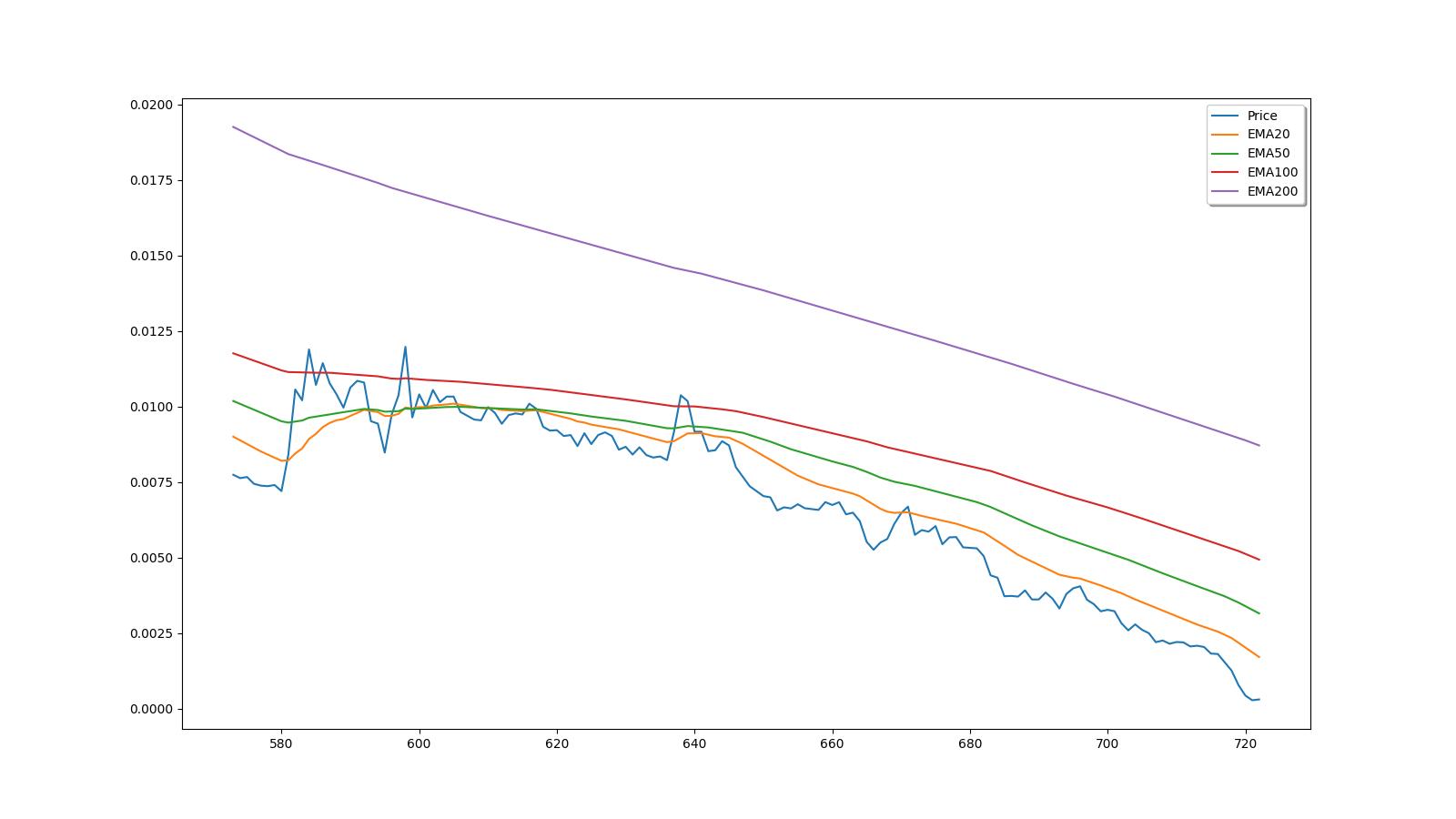 BlocX [OLD] Exponential Moving Averages