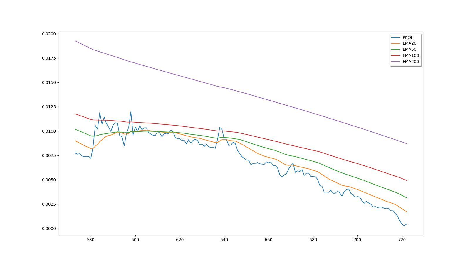 BlocX [OLD] Exponential Moving Averages