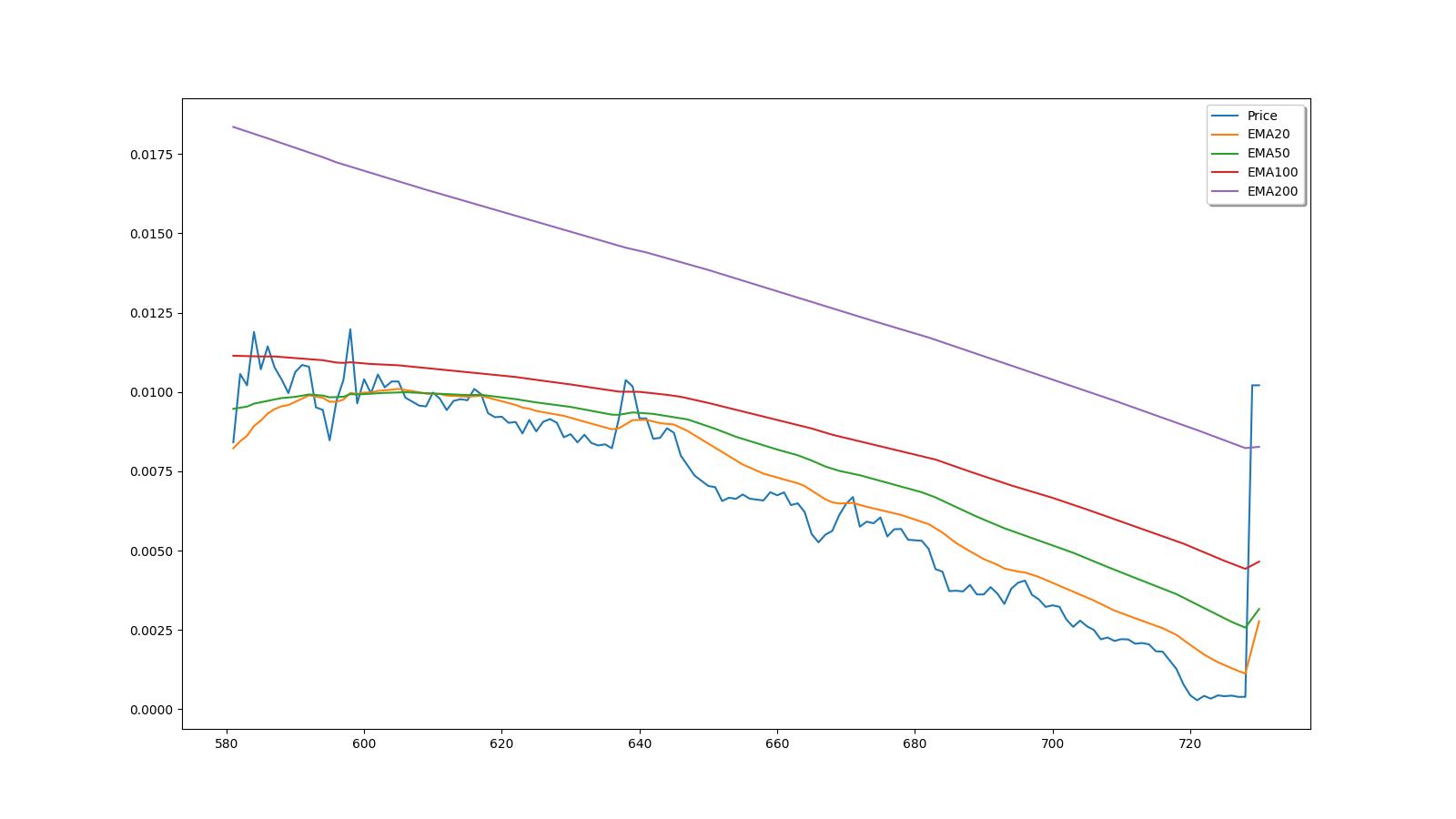 BlocX [OLD] Exponential Moving Averages