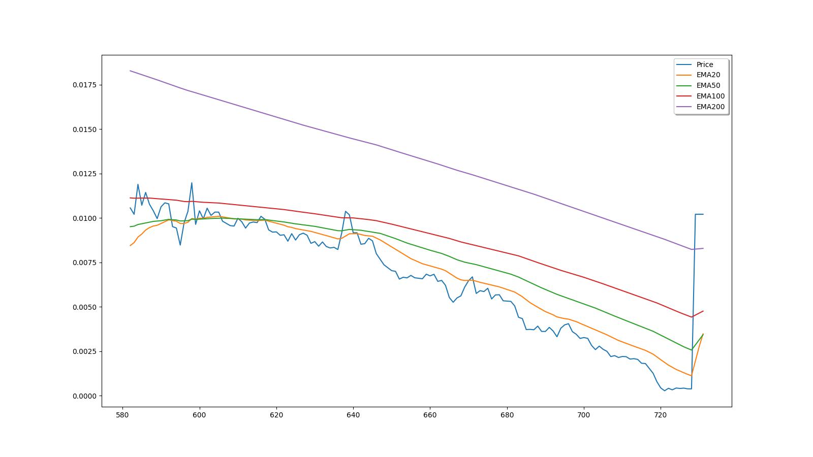 BlocX [OLD] Exponential Moving Averages
