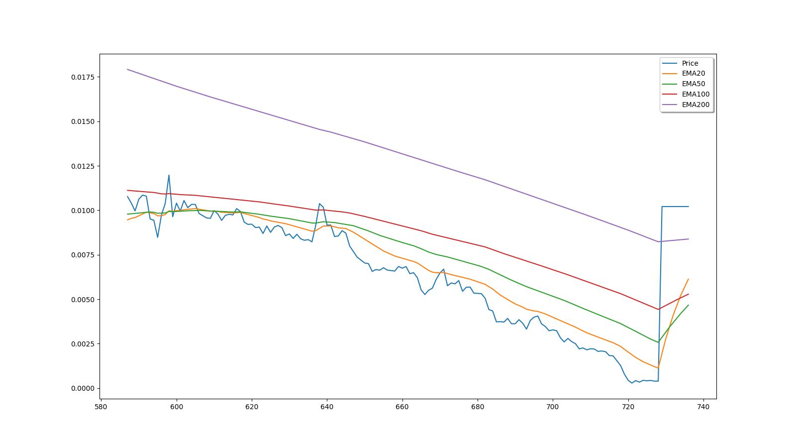 BlocX [OLD] Exponential Moving Averages