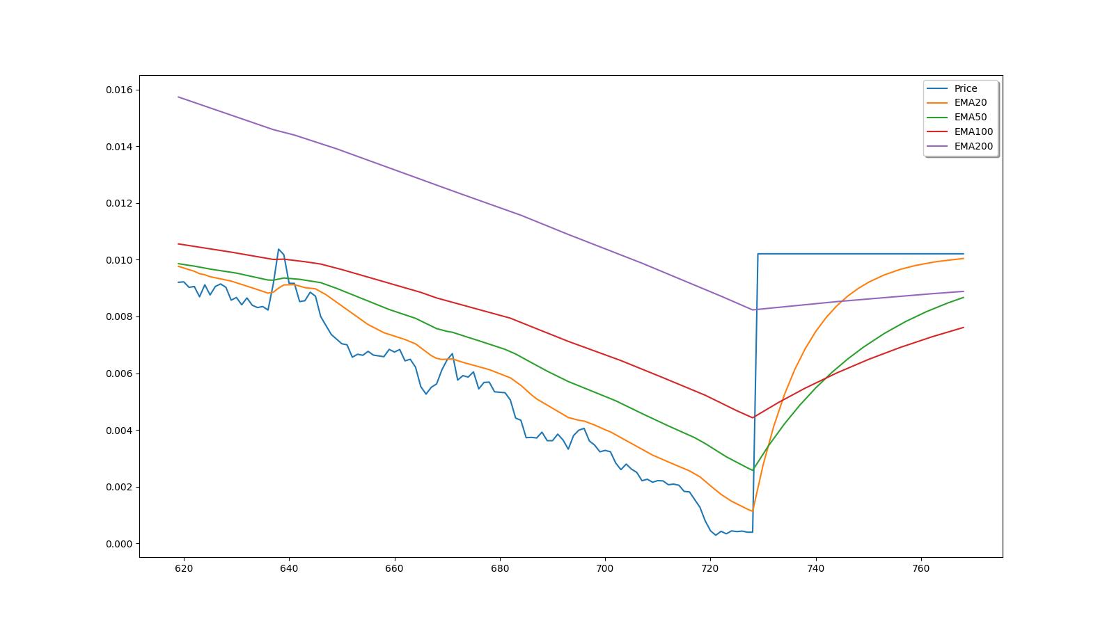 BLOCX. Exponential Moving Averages