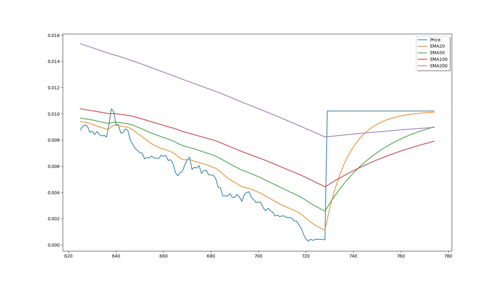 BlocX [OLD] Exponential Moving Averages