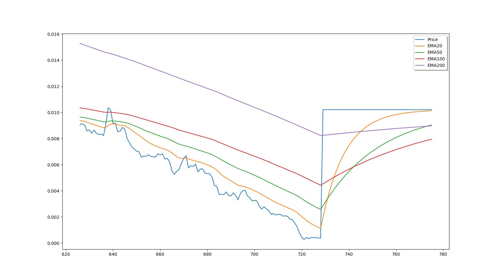 BlocX [OLD] Exponential Moving Averages