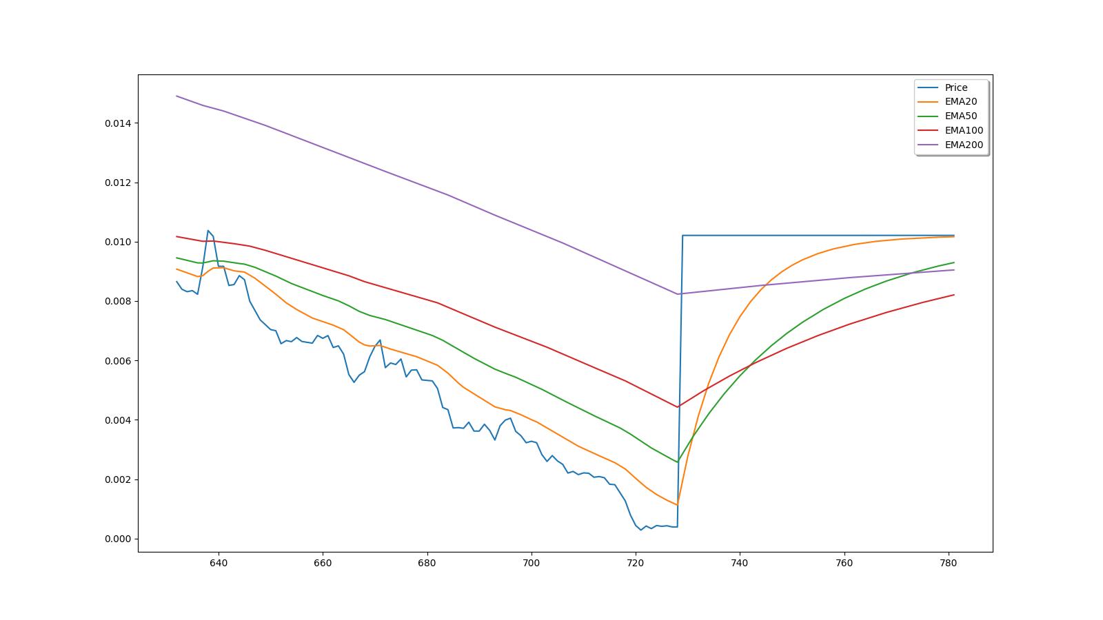 BlocX [OLD] Exponential Moving Averages