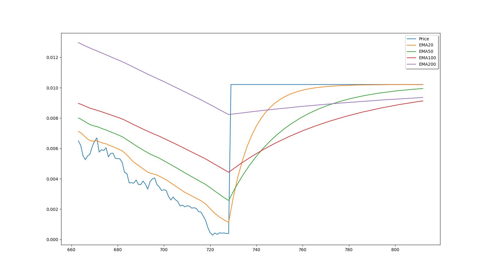 BLOCX. Exponential Moving Averages