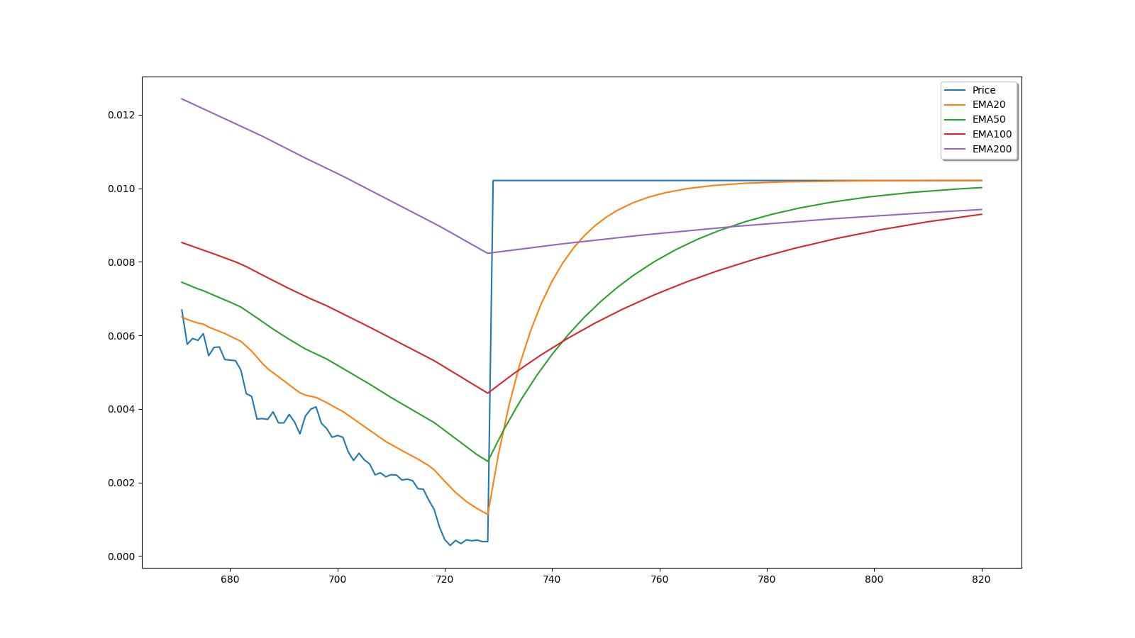 BlocX [OLD] Exponential Moving Averages