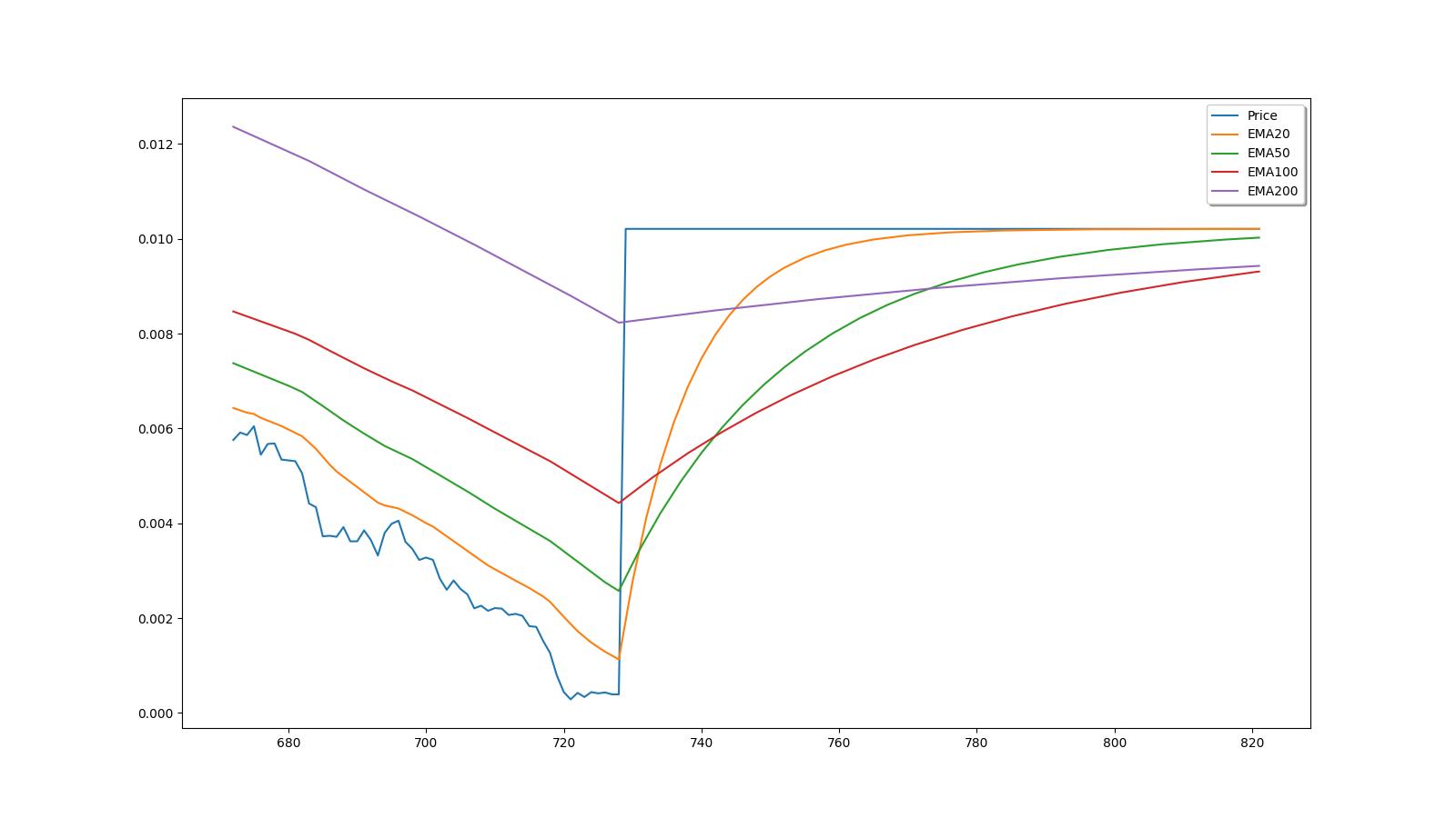 BlocX [OLD] Exponential Moving Averages