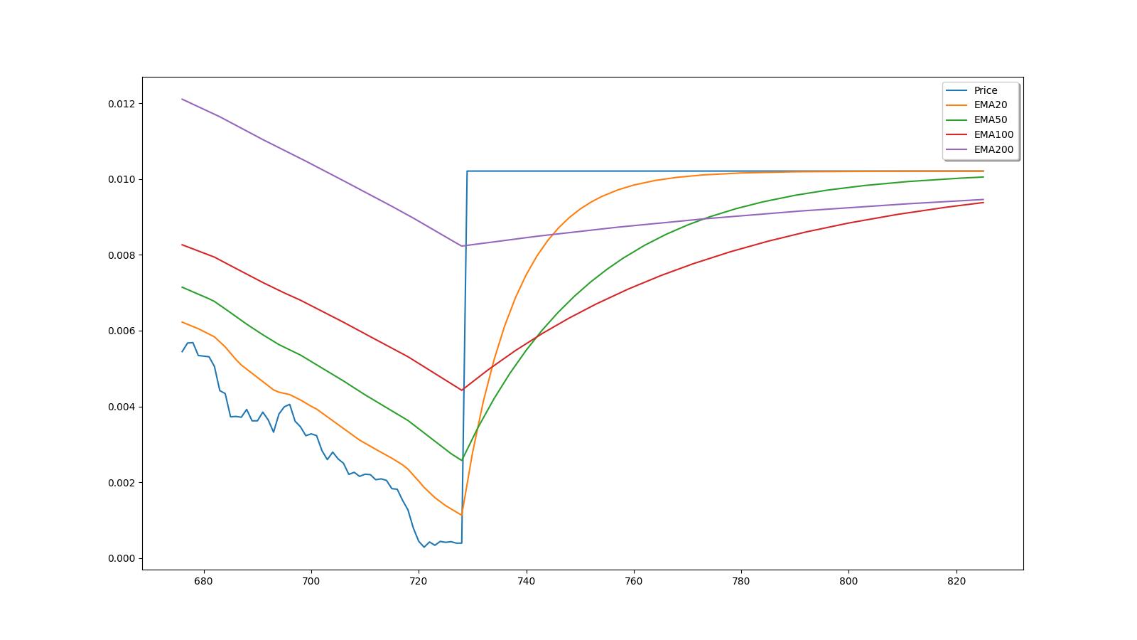 BlocX [OLD] Exponential Moving Averages