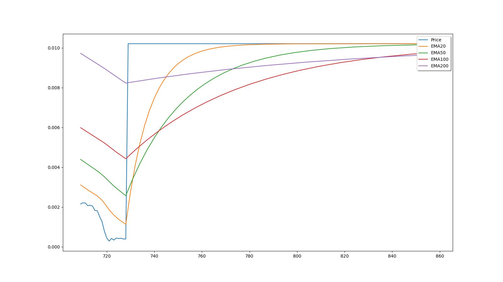 BLOCX. Exponential Moving Averages
