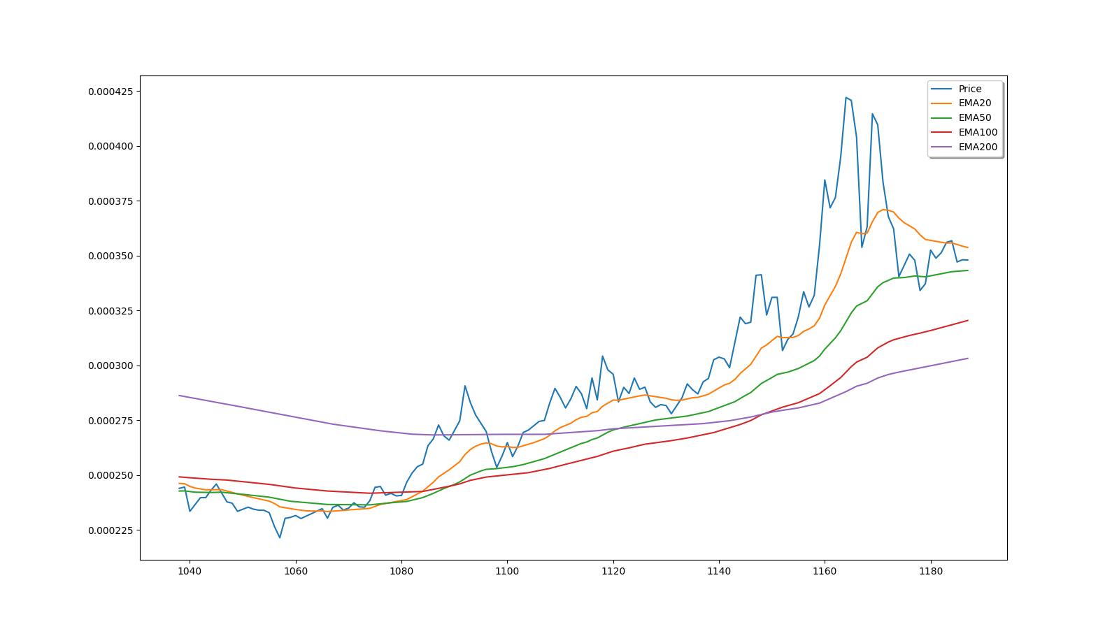 BlokPad Exponential Moving Averages
