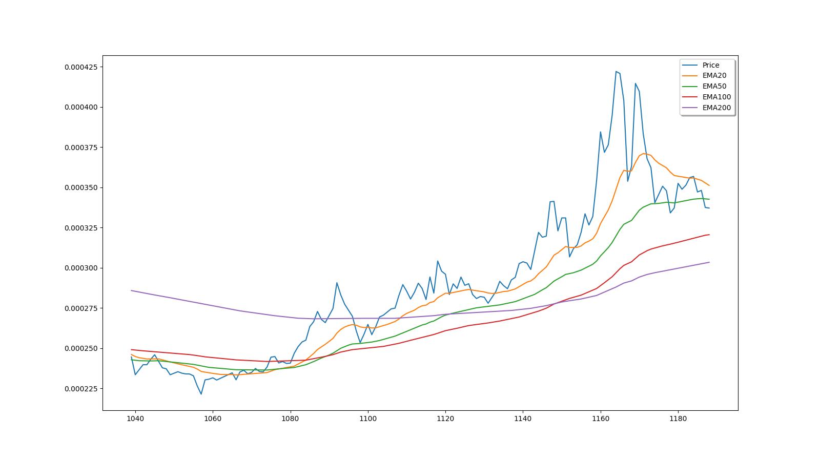 BlokPad Exponential Moving Averages