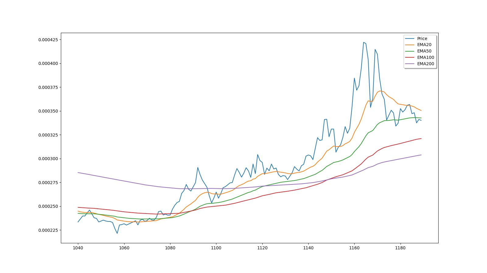BlokPad Exponential Moving Averages