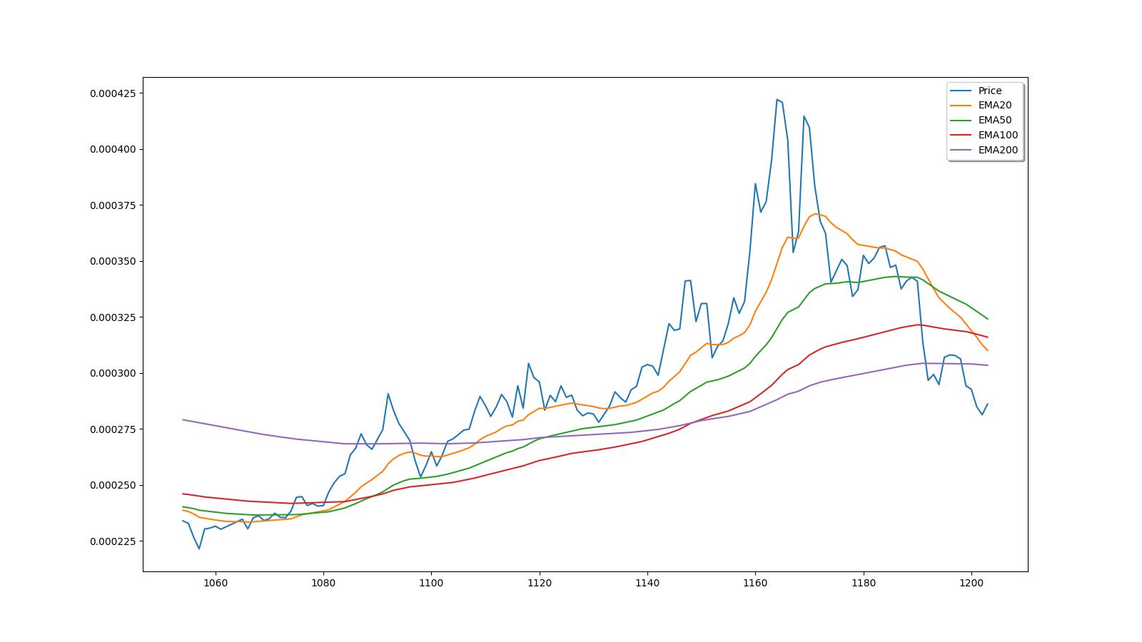 BlokPad Exponential Moving Averages