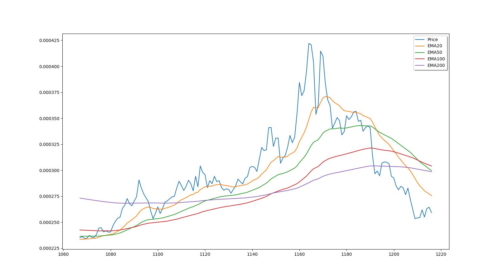 BlokPad Exponential Moving Averages