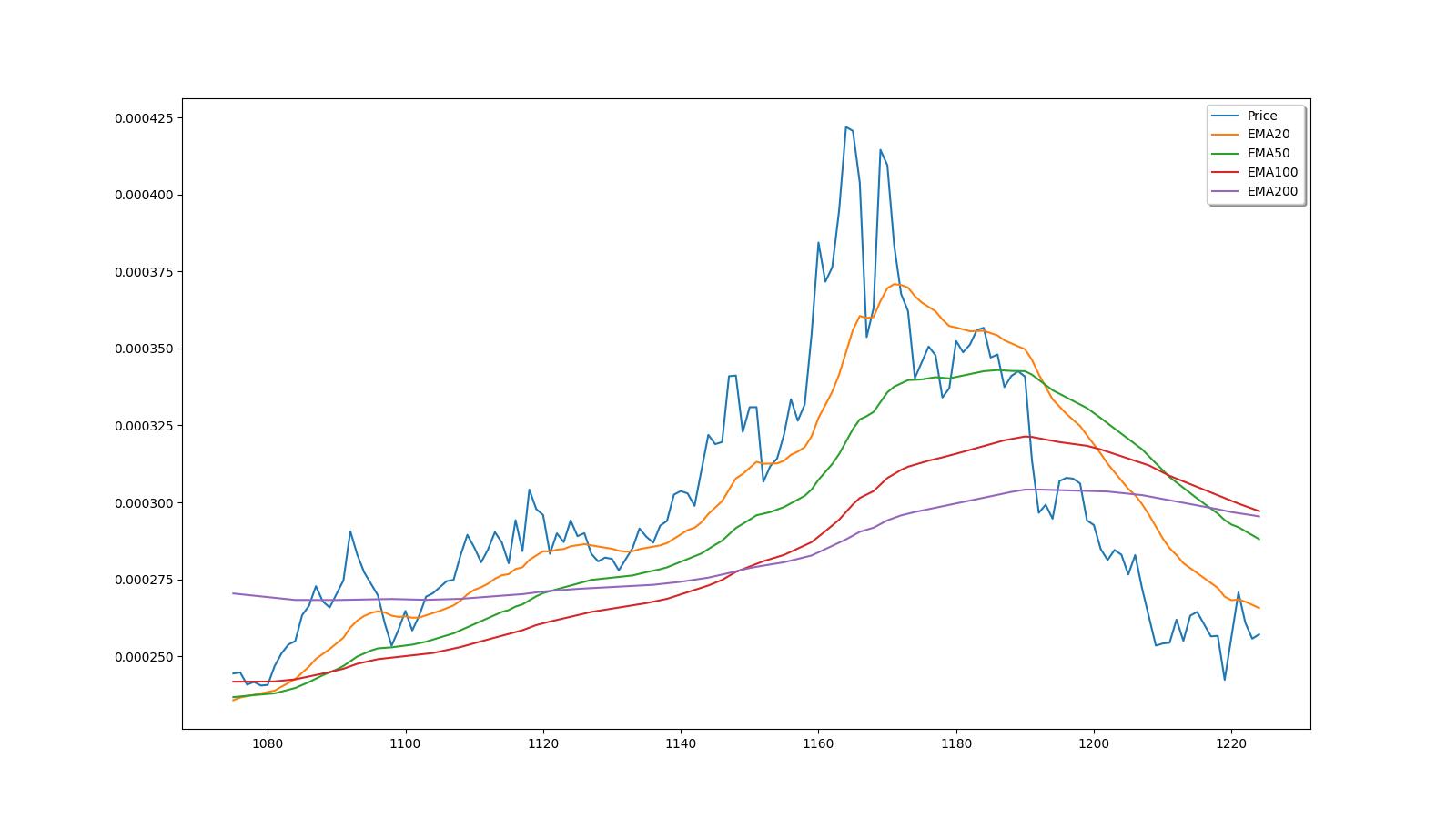 BlokPad Exponential Moving Averages