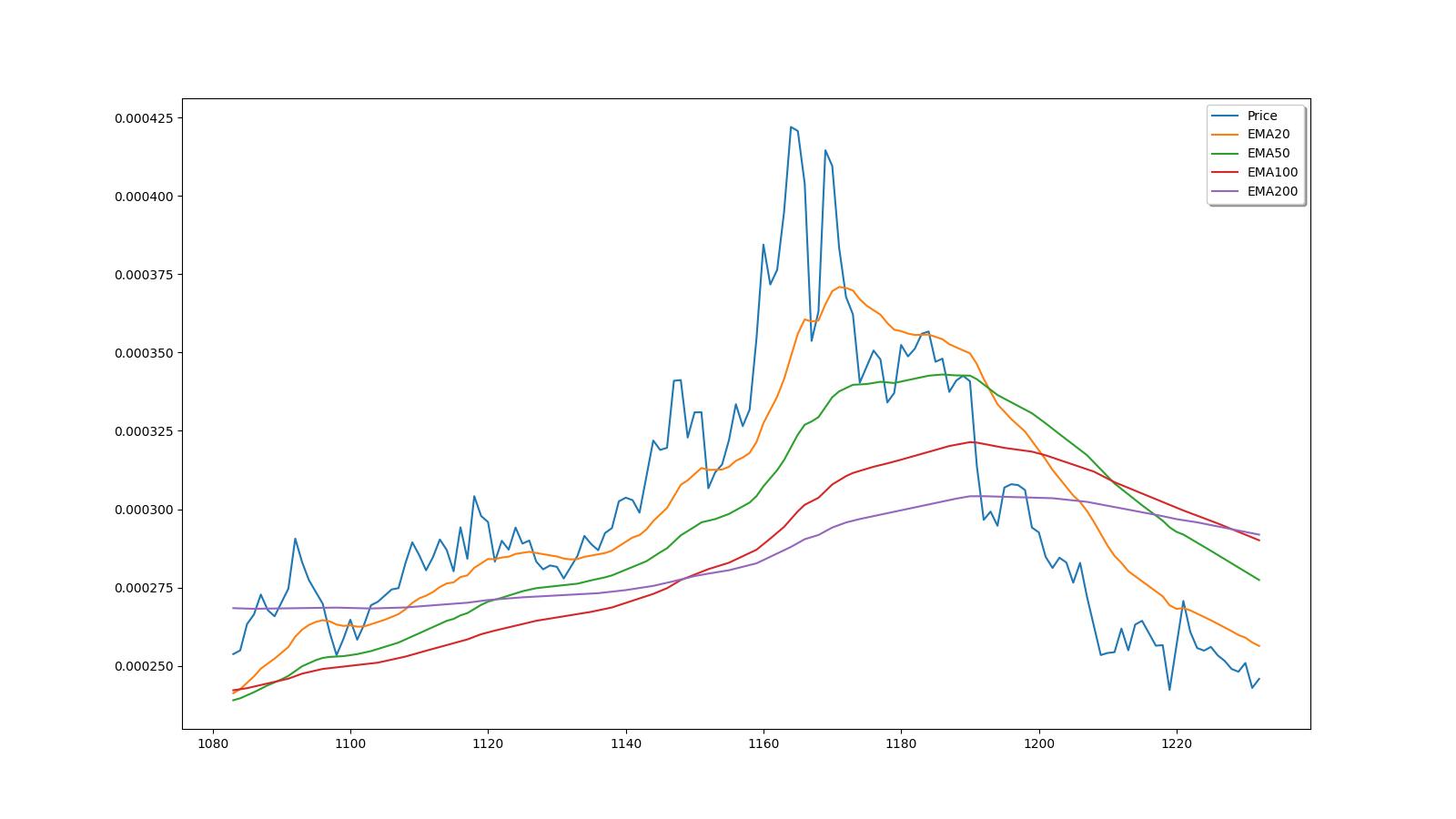 BlokPad Exponential Moving Averages