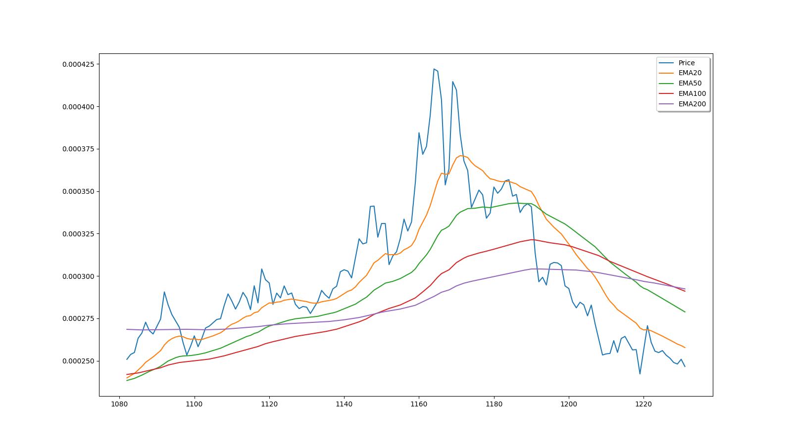 BlokPad Exponential Moving Averages
