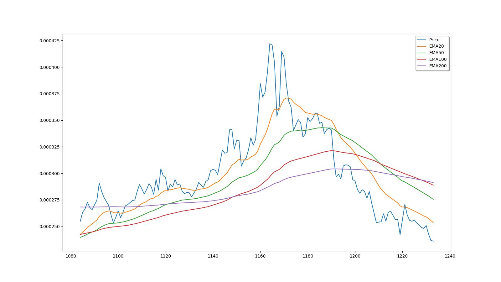 BlokPad Exponential Moving Averages
