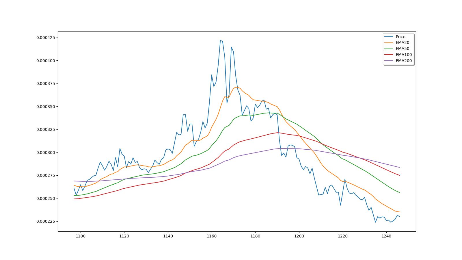 BlokPad Exponential Moving Averages