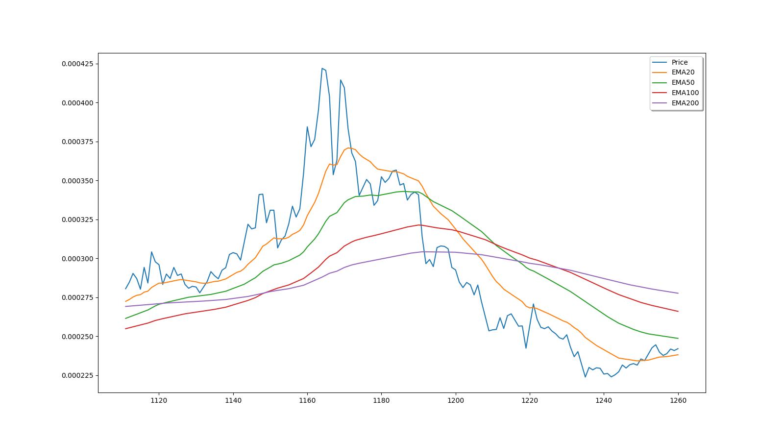 BlokPad Exponential Moving Averages