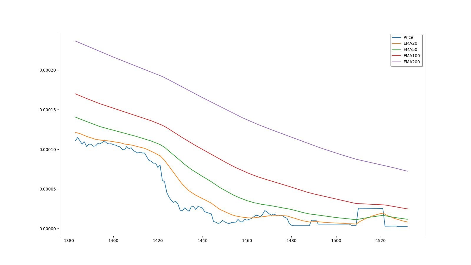 Bloktopia Exponential Moving Averages