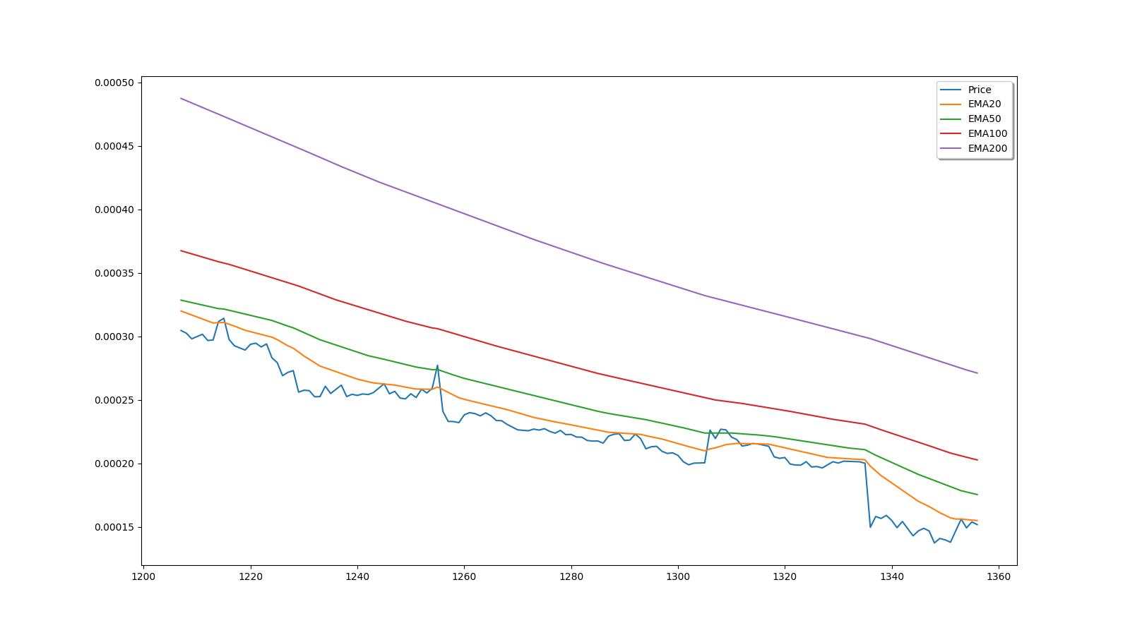 Bloktopia Exponential Moving Averages
