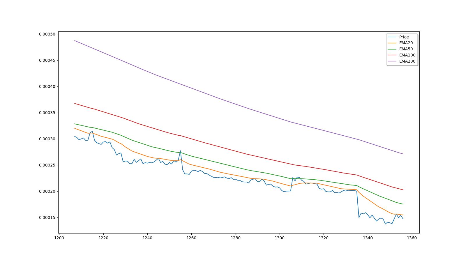 Bloktopia Exponential Moving Averages