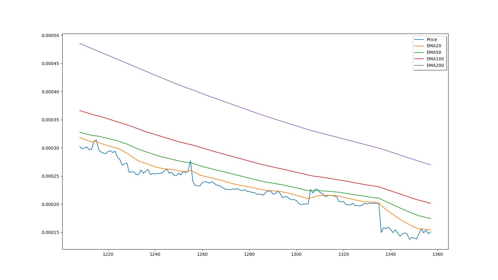 Bloktopia Exponential Moving Averages