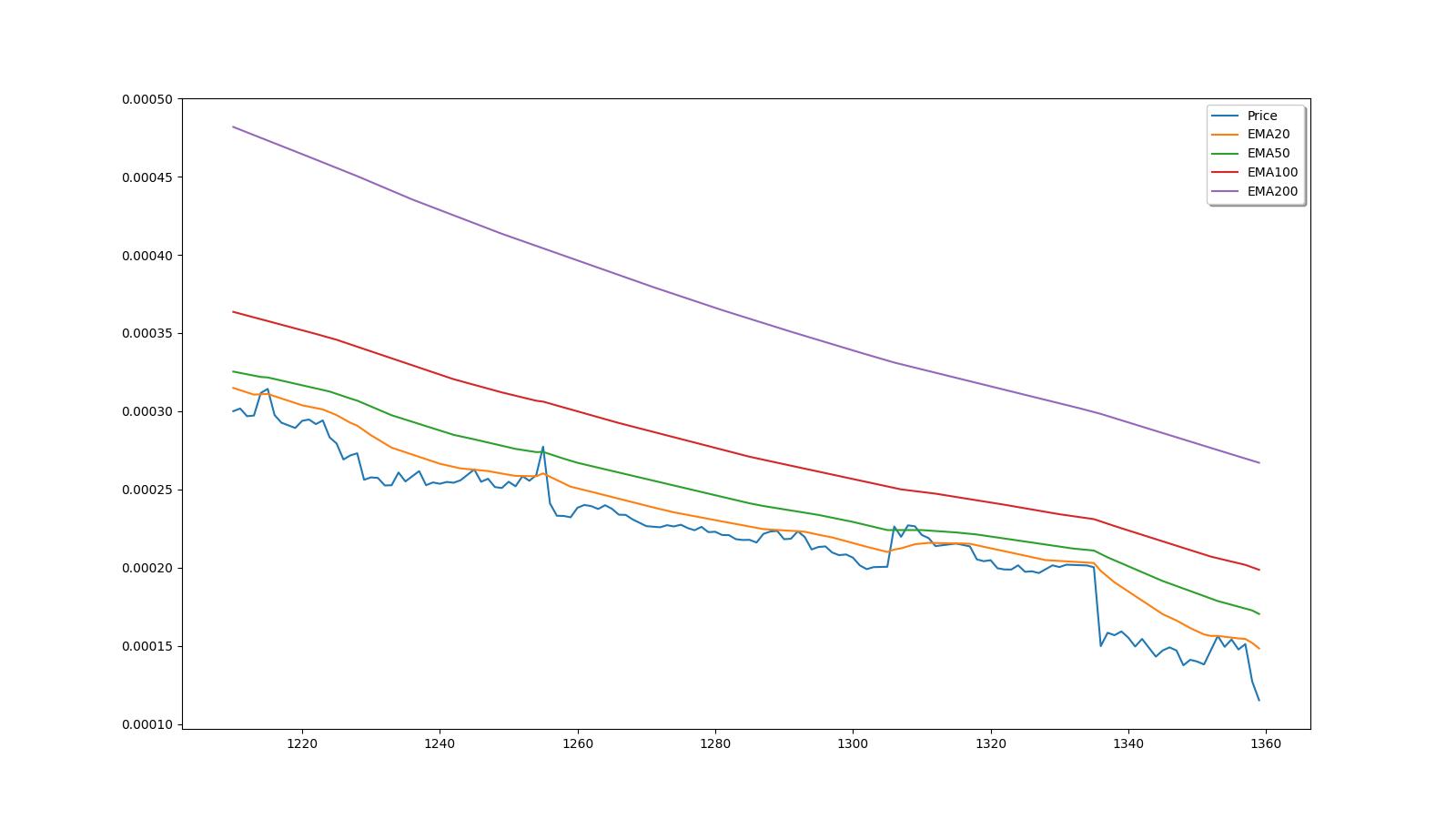 Bloktopia Exponential Moving Averages