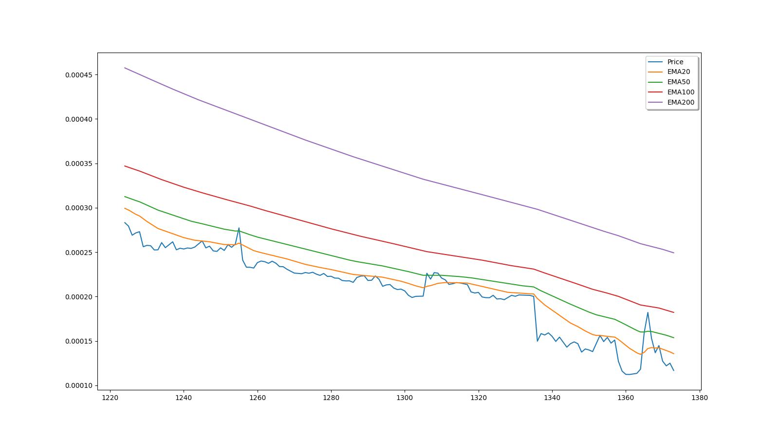 Bloktopia Exponential Moving Averages