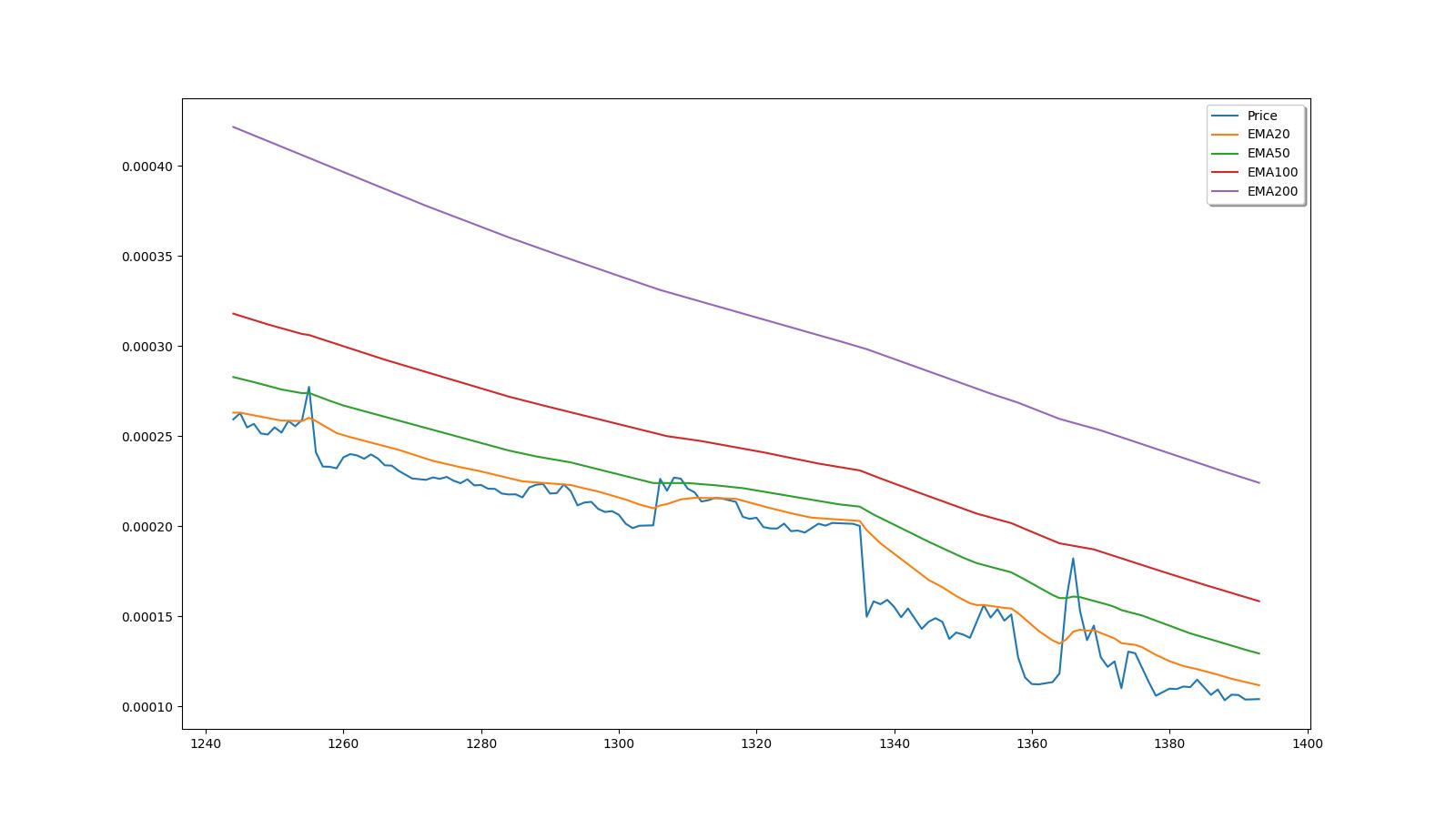 Bloktopia Exponential Moving Averages