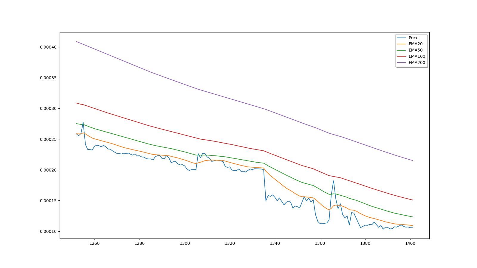 Bloktopia Exponential Moving Averages
