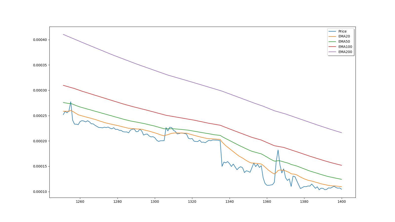 Bloktopia Exponential Moving Averages