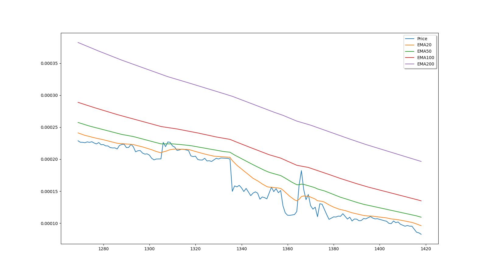 Bloktopia Exponential Moving Averages