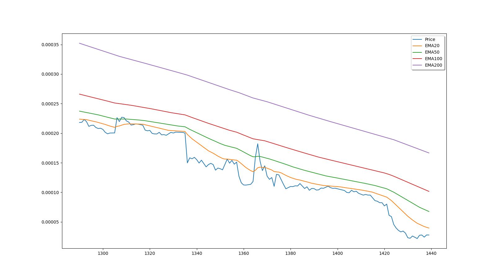 Bloktopia Exponential Moving Averages
