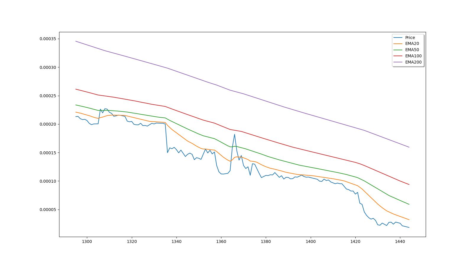 Bloktopia Exponential Moving Averages
