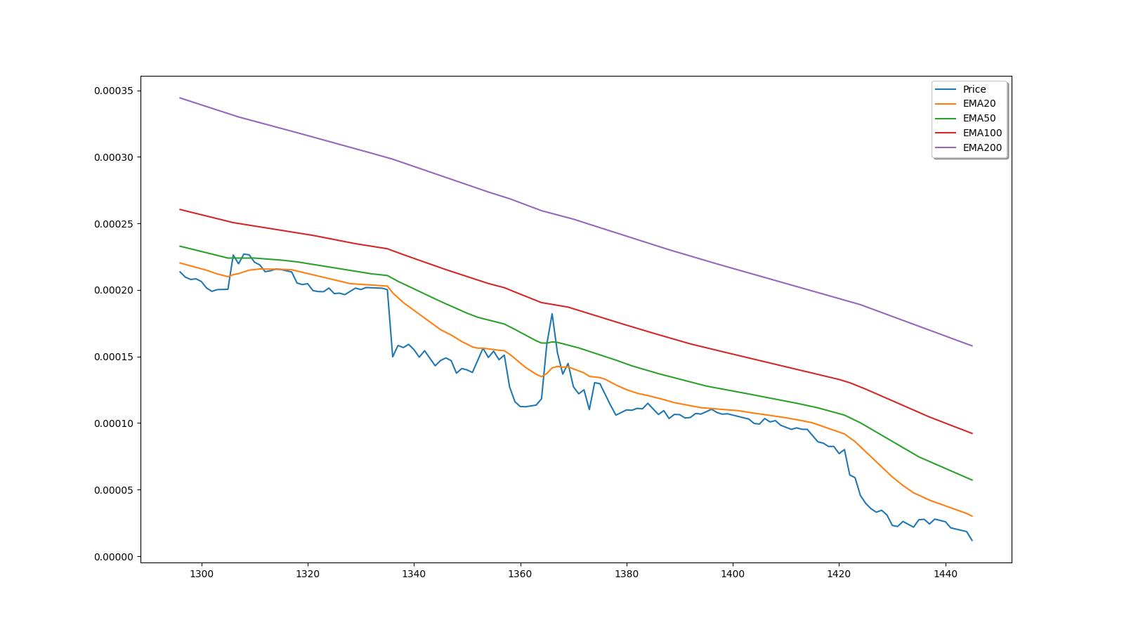 Bloktopia Exponential Moving Averages