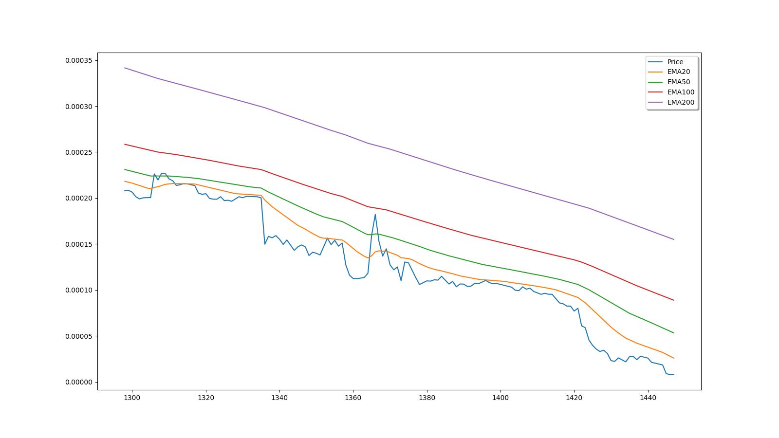 Bloktopia Exponential Moving Averages