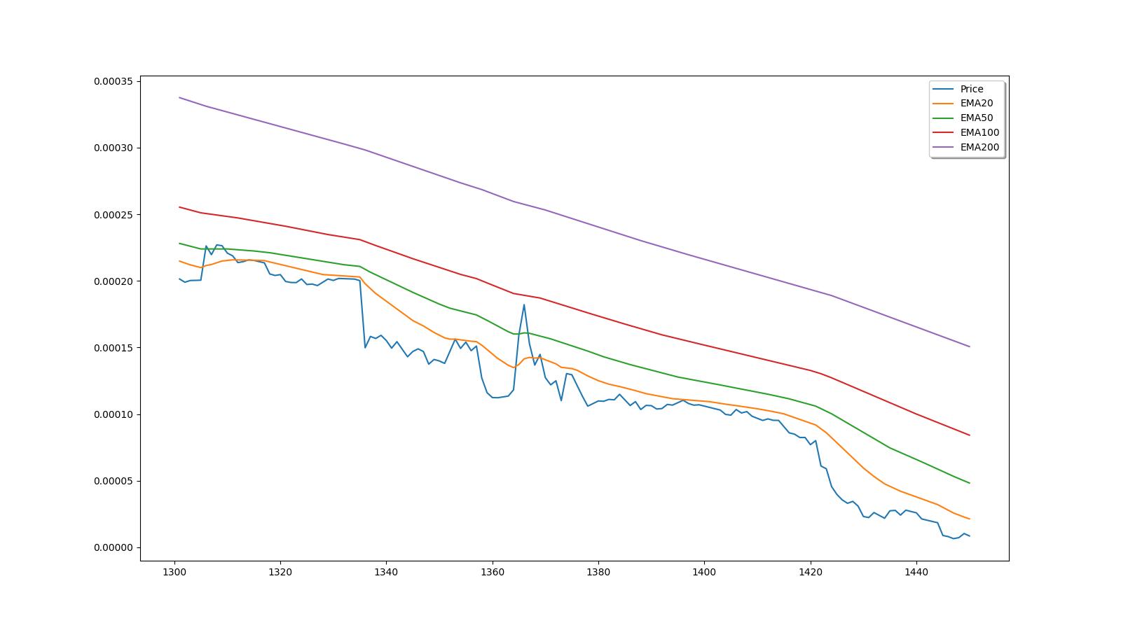 Bloktopia Exponential Moving Averages