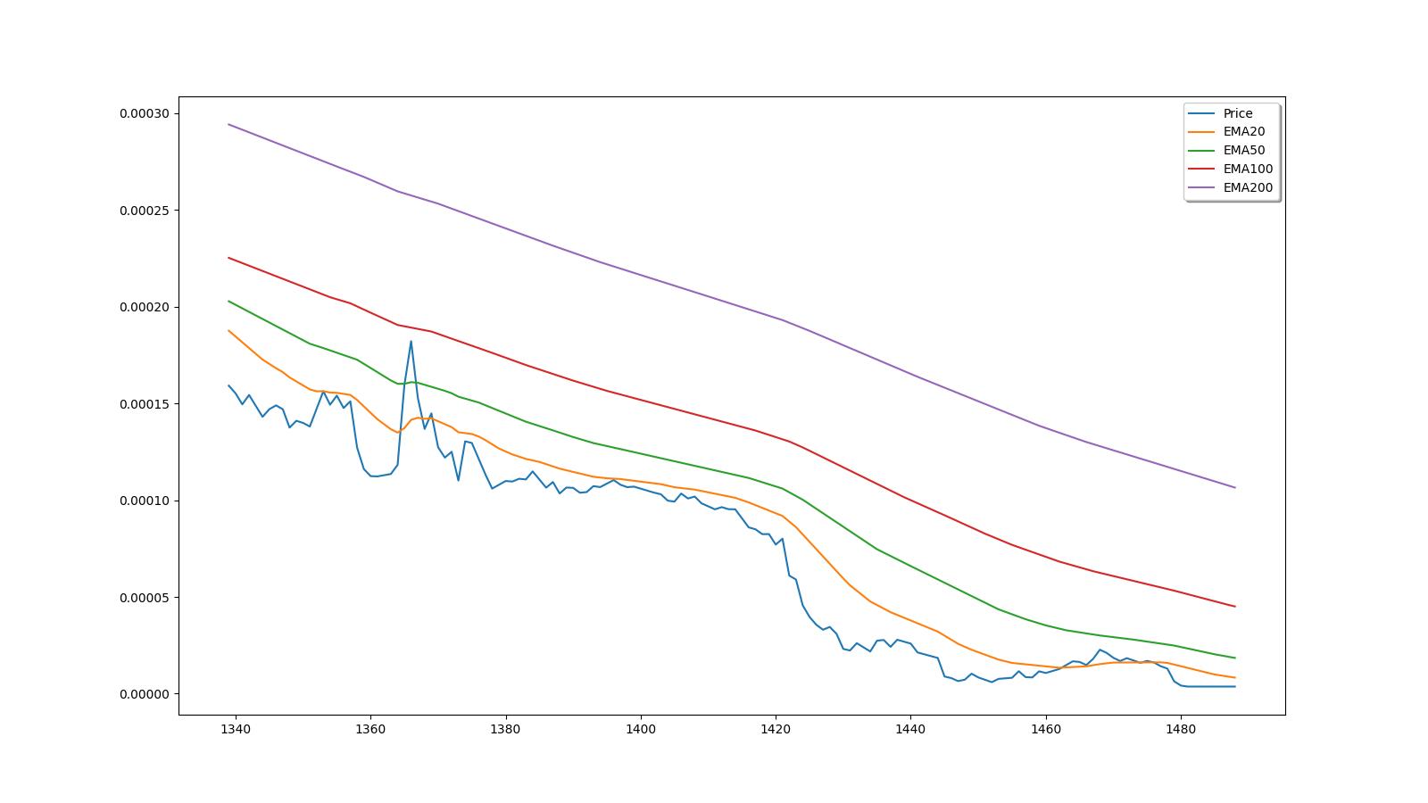 Bloktopia Exponential Moving Averages